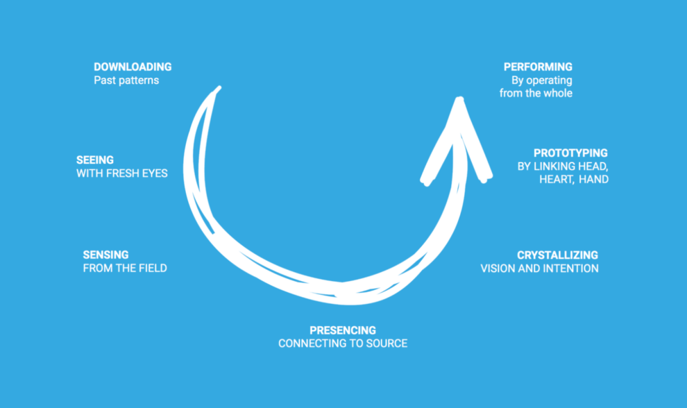 Theory U – Management Platform