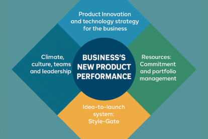 10 Types of Innovation model van Doblin – Management Platform