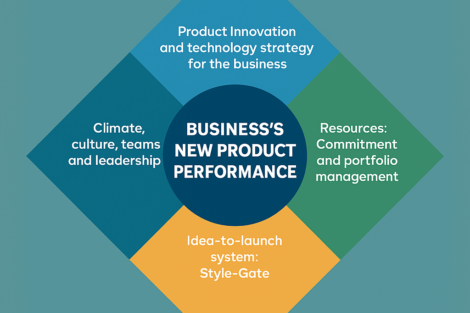 10 Types of Innovation model van Doblin – Management Platform