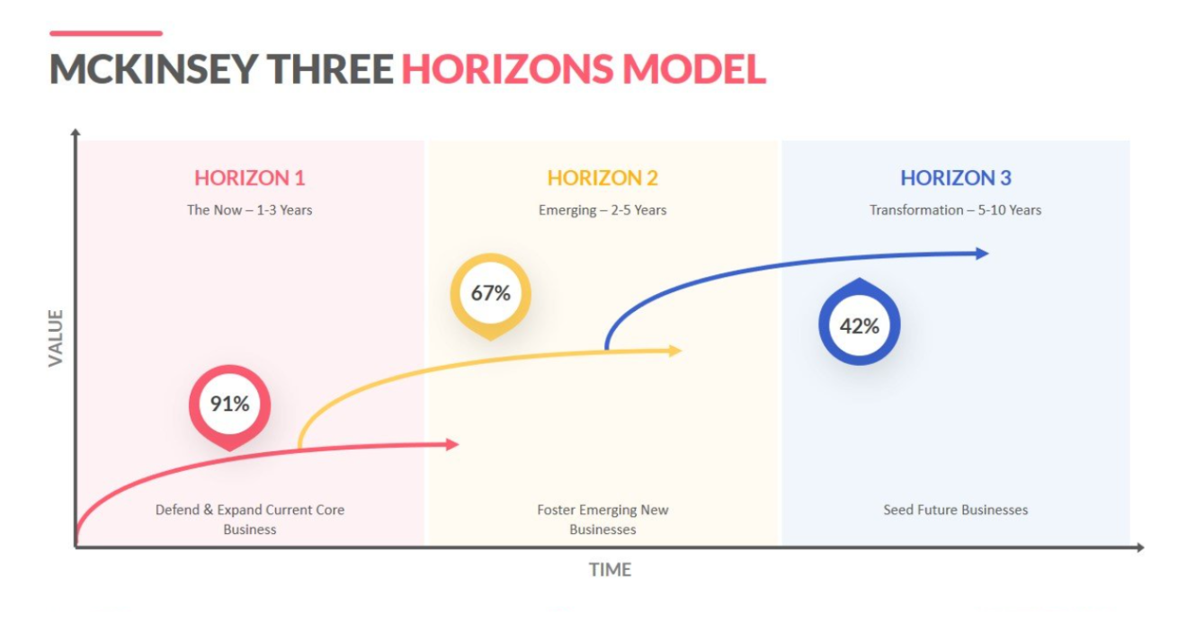 McKinsey’s Three Horizons Model – Management Platform