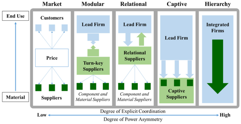 Het Global Value Chain Governance Model – Management Platform